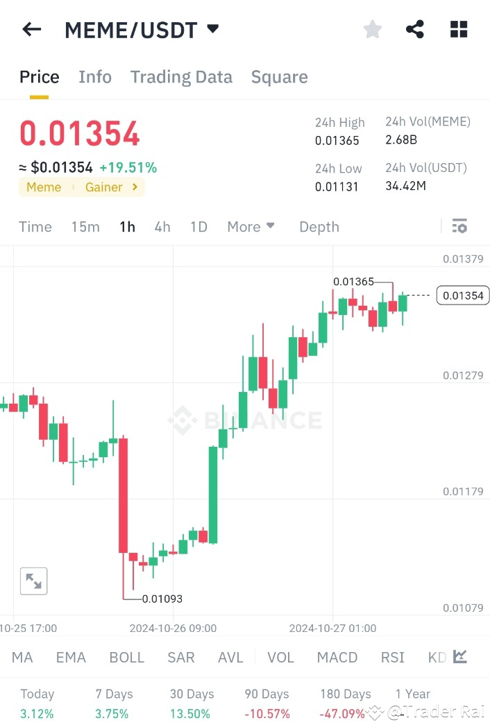 🚀 #Meme Coin Alert: $MEME /USDT on the Rise! 🚀 🌟 Current | Trader Rai on Binance Square