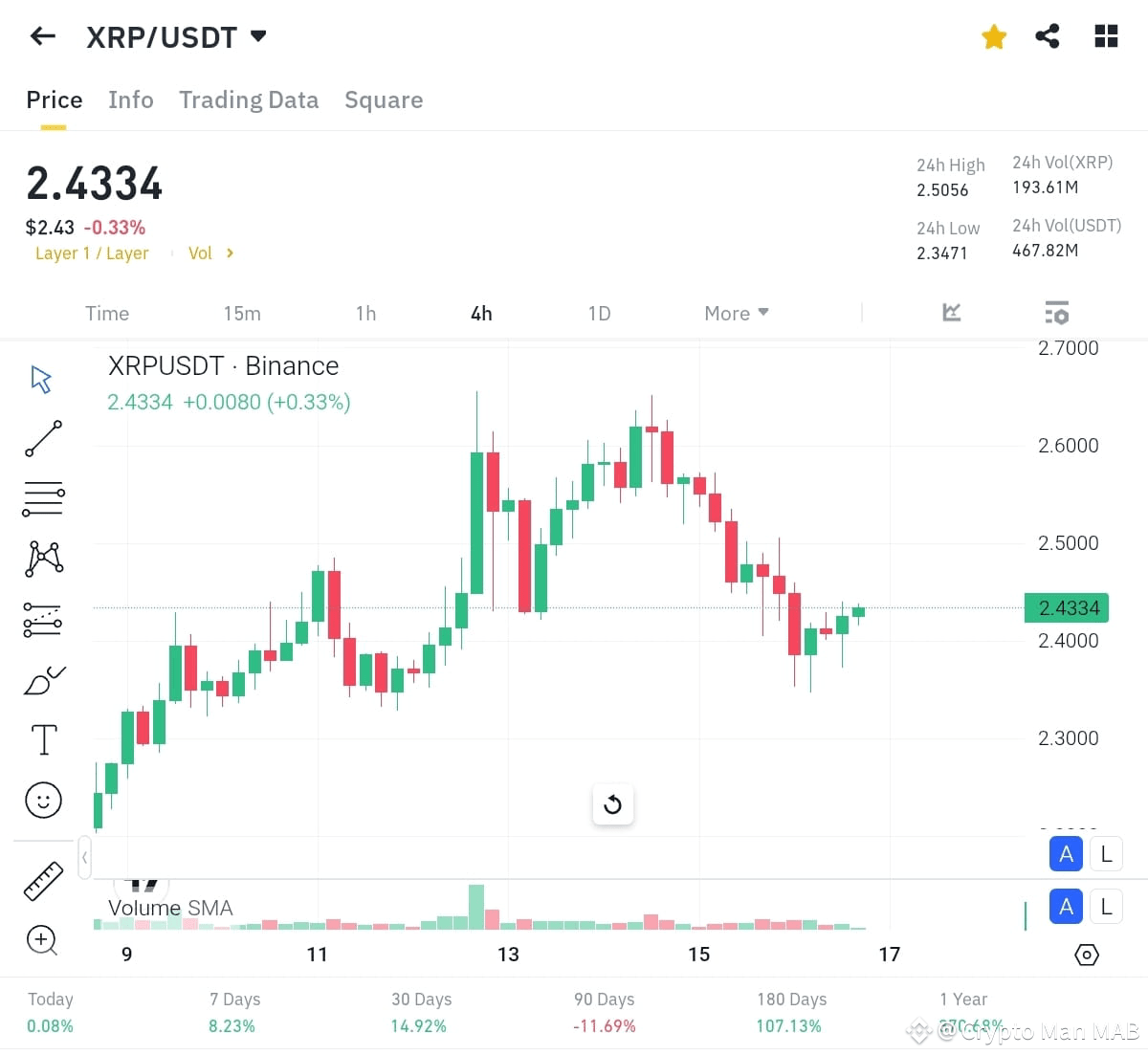 $XRP /USDT 4H Chart Analysis - May 16, 2025 XRP/USDT is cu | Crypto Man MAB on Binance Square