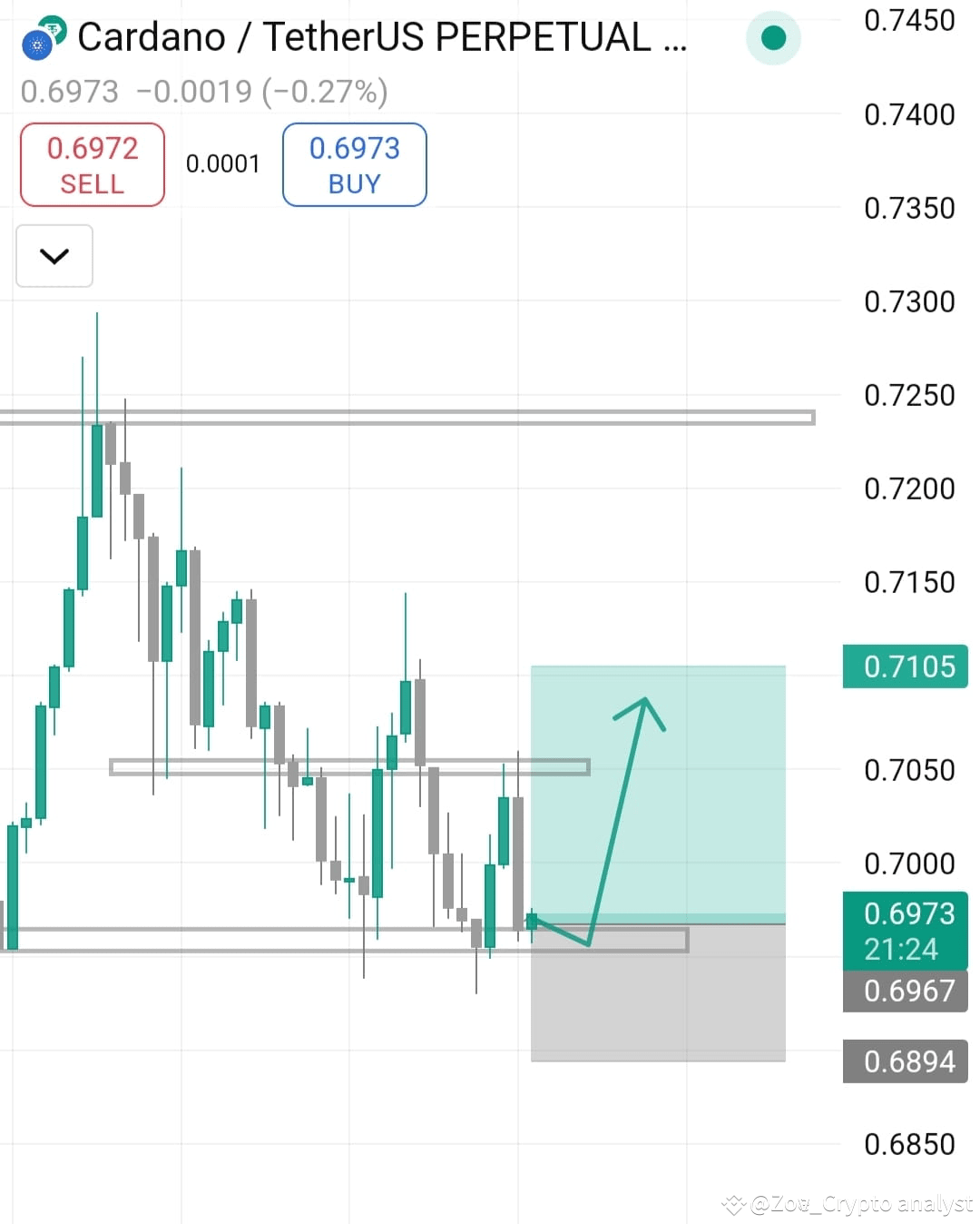$ADA /USDT Bull run alert 🔥 💯 BULLISH REVERSAL FROM STRON | Zoe_Crypto analyst on Binance Square