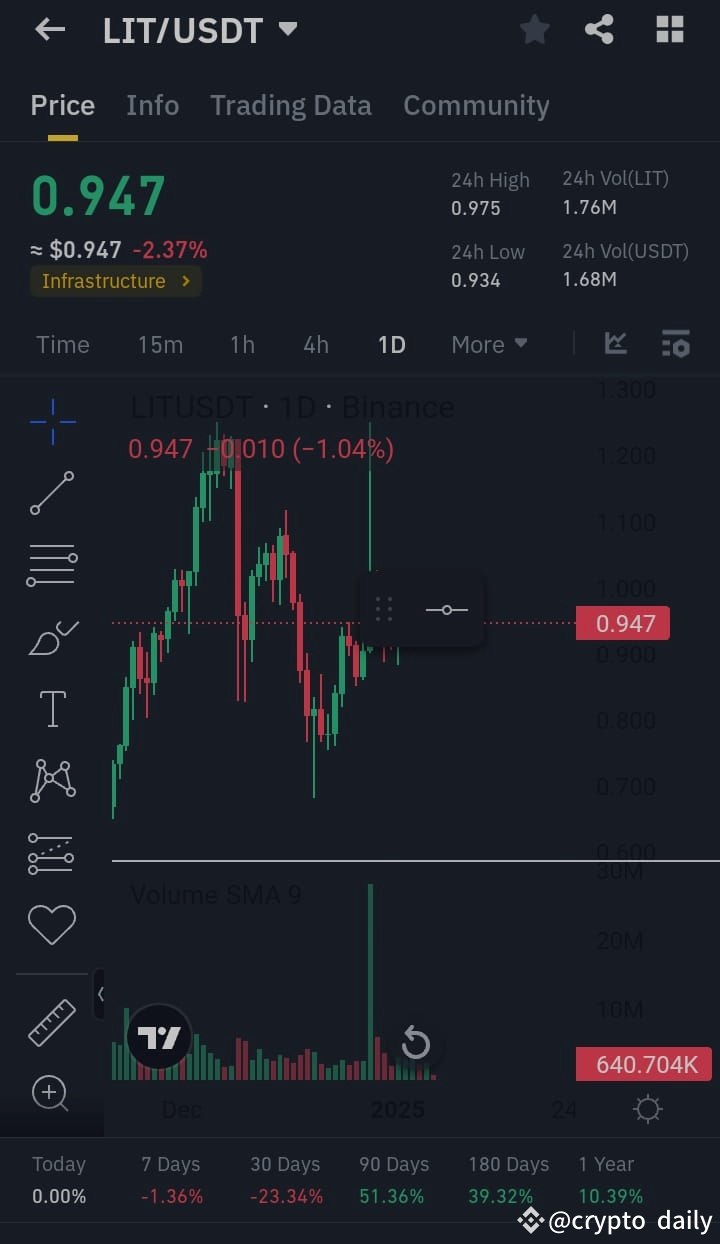 $LIT /USDT – Short-Term Bearish with Potential Reversal Ahea | crypto daily on Binance Square