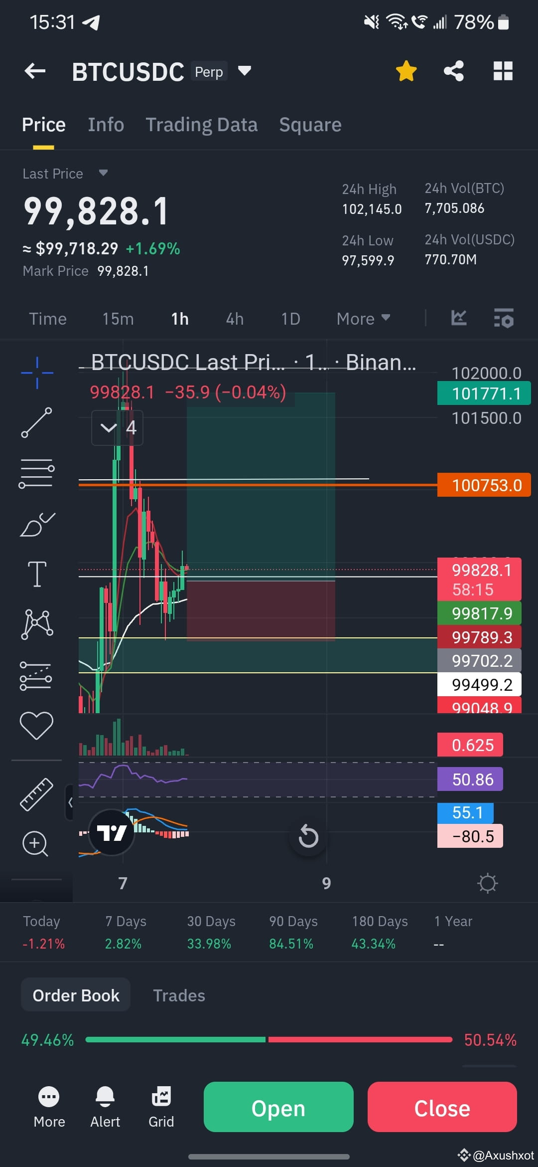 $BTC TRADE WILL UPDATE OLD TRADES LATER MANY SLs WERE HIT O | Axushxot ...