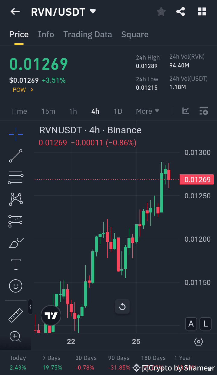 $RVN / USDT – Showing Steady Gains! 🐦‍⬛ $RVN is currently | Crypto by Shameer on Binance Square