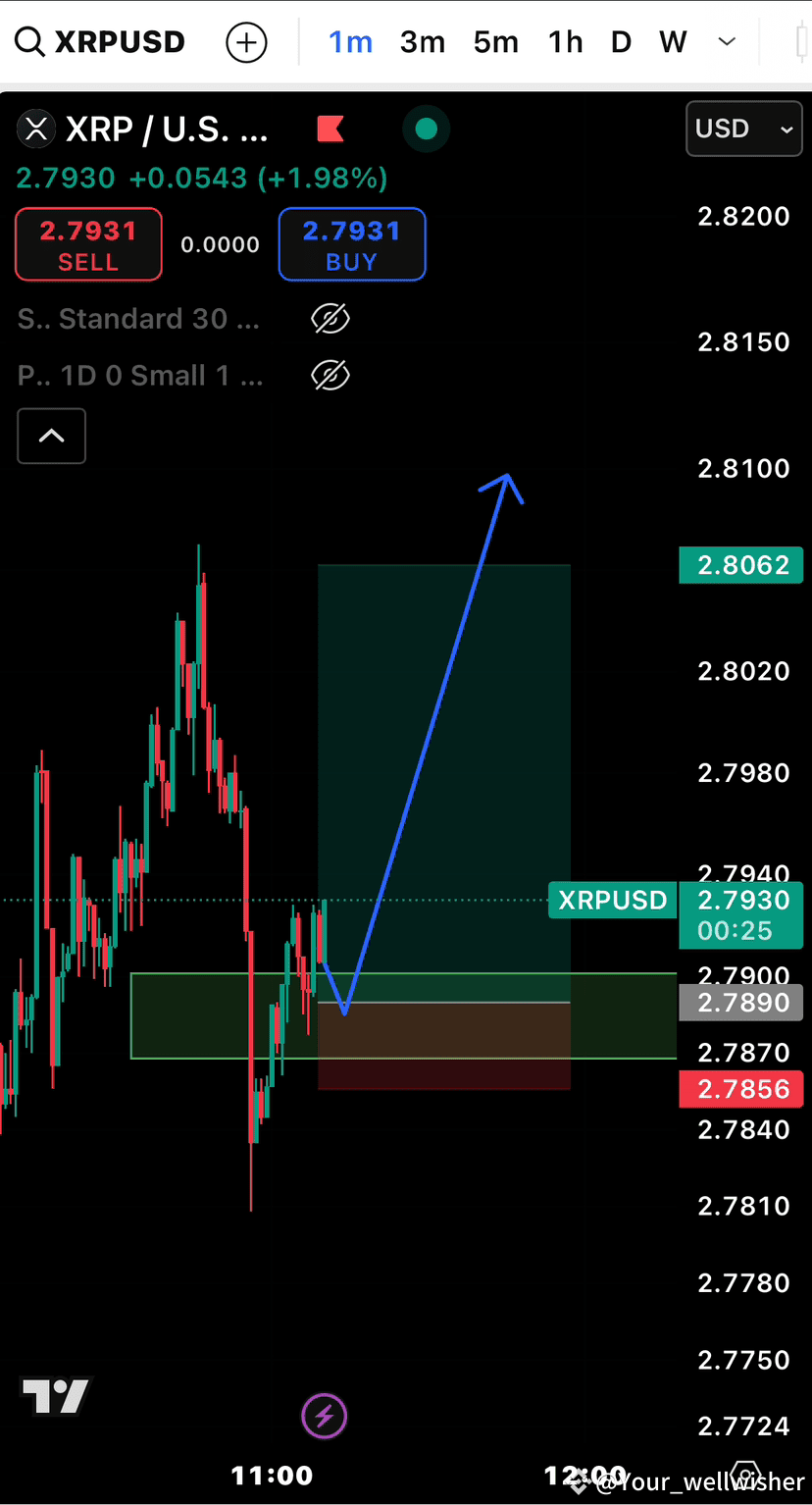 📈 $XRP Long Trade Setup – Key Support Bounce! 📈 🔍 Market | Your_wellwisher on Binance Square