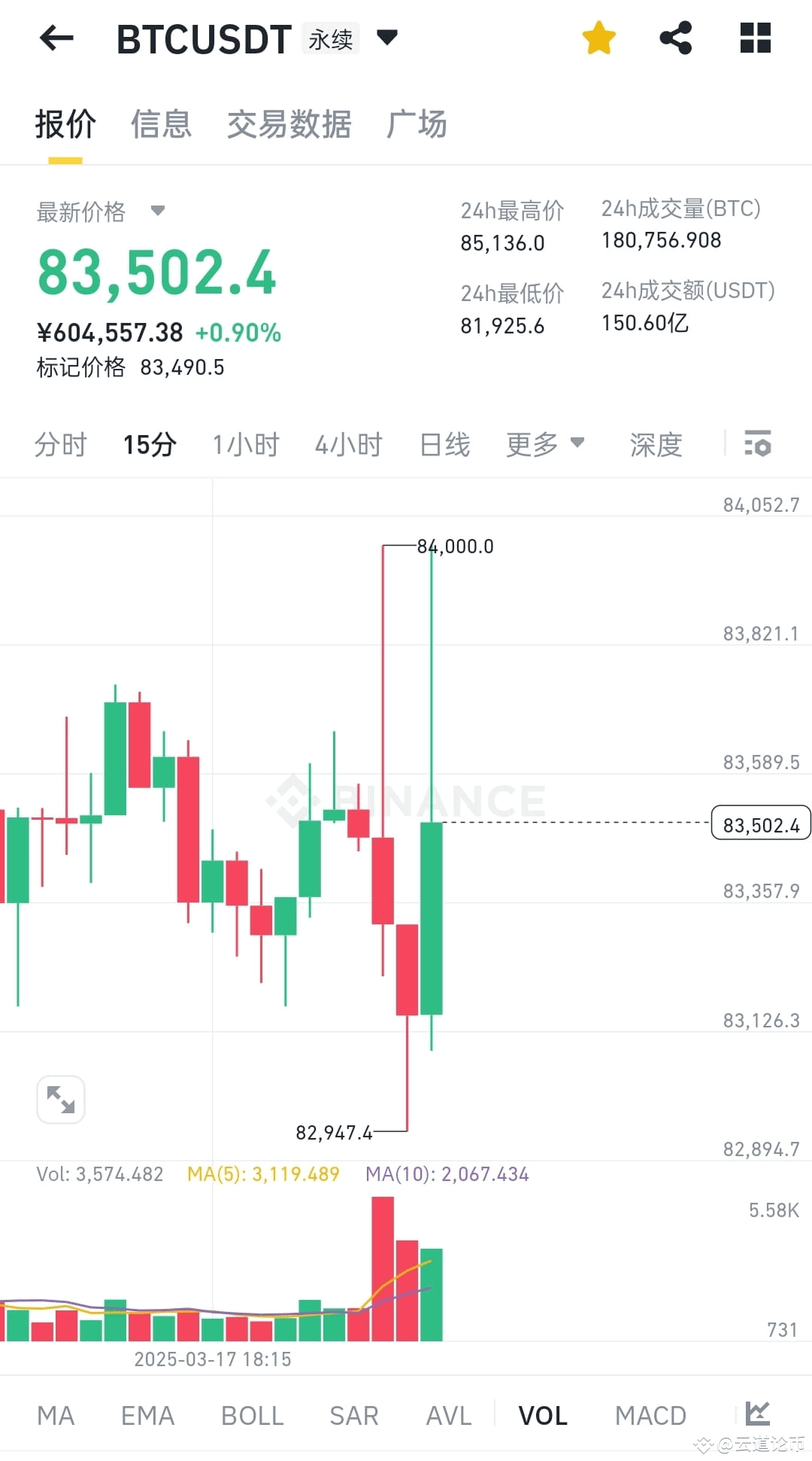 $BTC Crazy pin test, it seems that breaking the position on | Crypto-耀阳 ...
