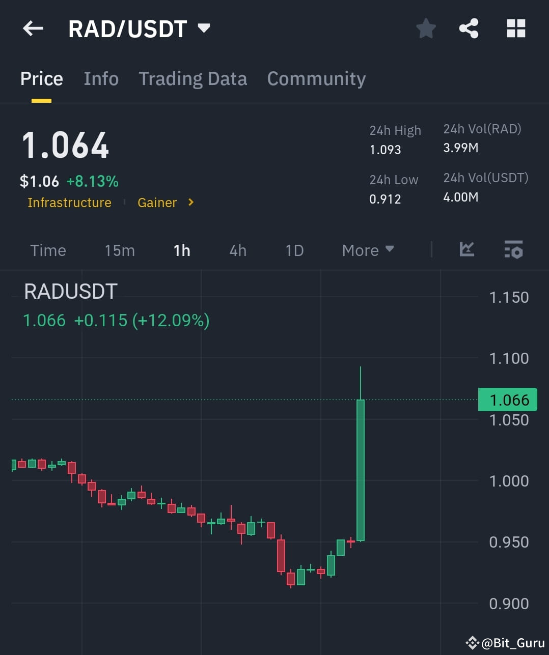 $RAD /USDT Update – Massive Breakout as Predicted! 🚀 $RAD | Bit_Guru on Binance Square