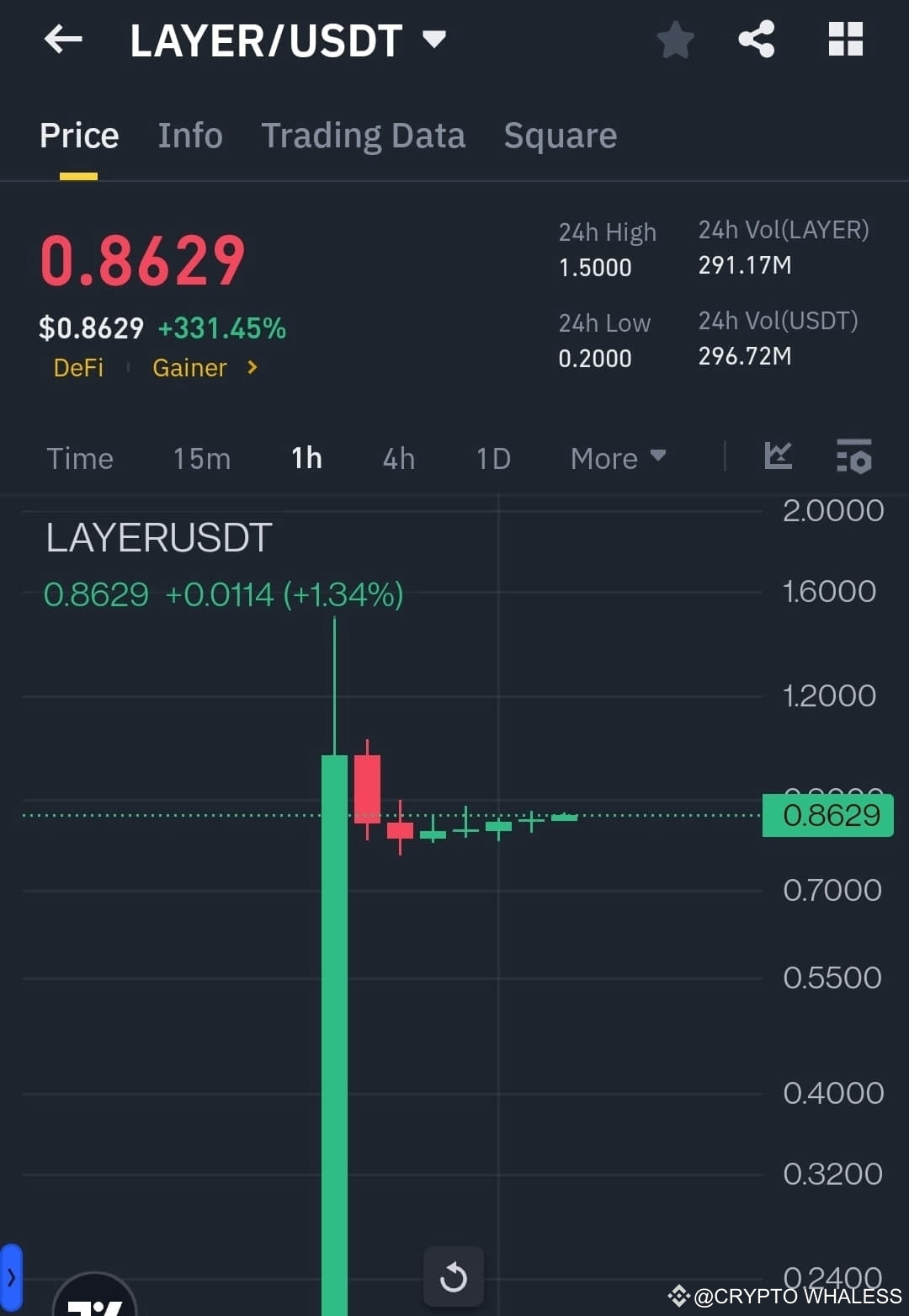 🚀 $LAYER /USDT – A Surge on the Horizon! 🔥 🔹 Current Pric | CRYPTO WHALESS on Binance Square