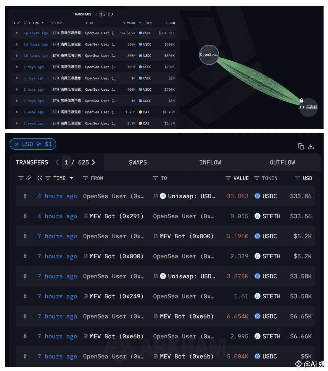 Wow, it's rare to see several big players accumulating $ETH | Ai 姨 on ...