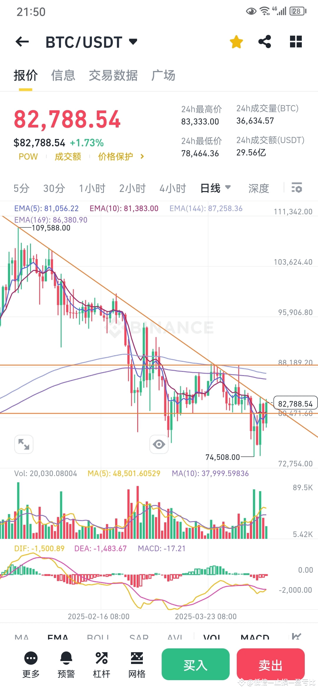 Can BTC $BTC break the recent downtrend line of the last 3 | 低倍—止损—盈亏比 ...