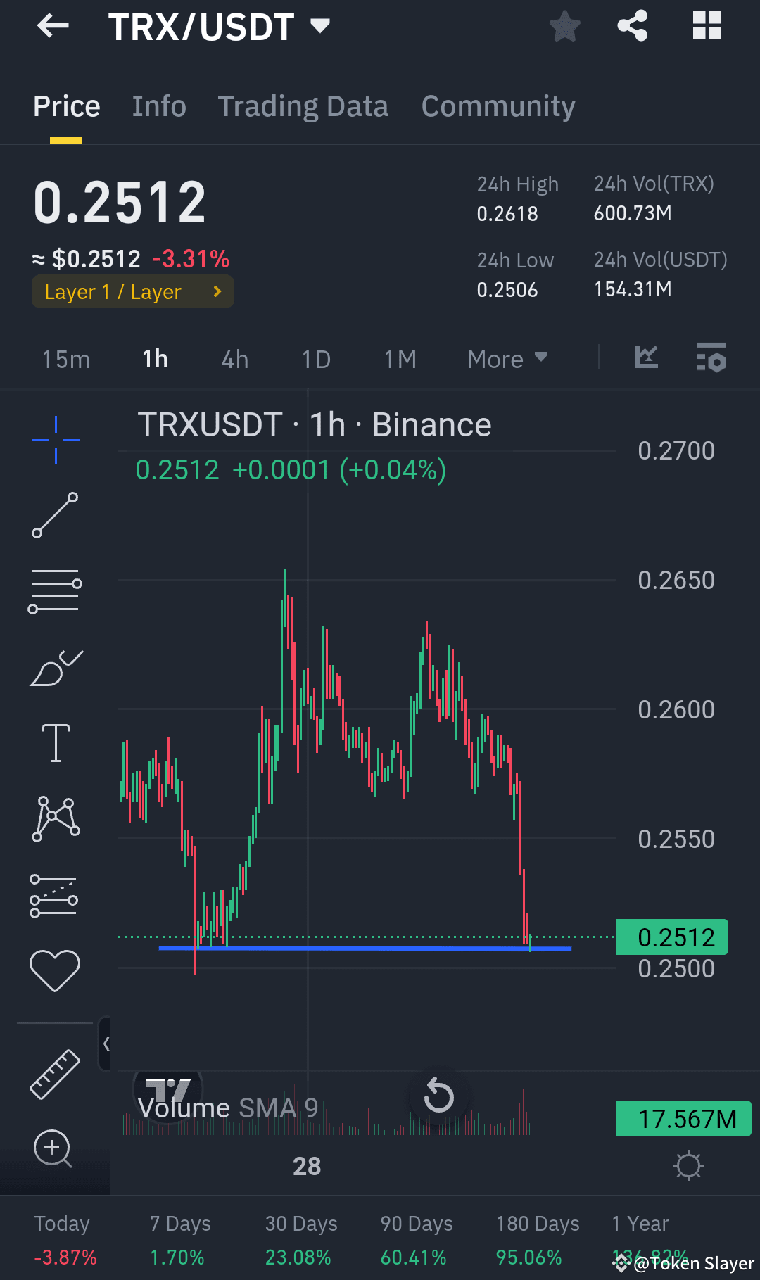 $TRX is going according to the analysis 💯. Still there is | Token Slayer on Binance Square