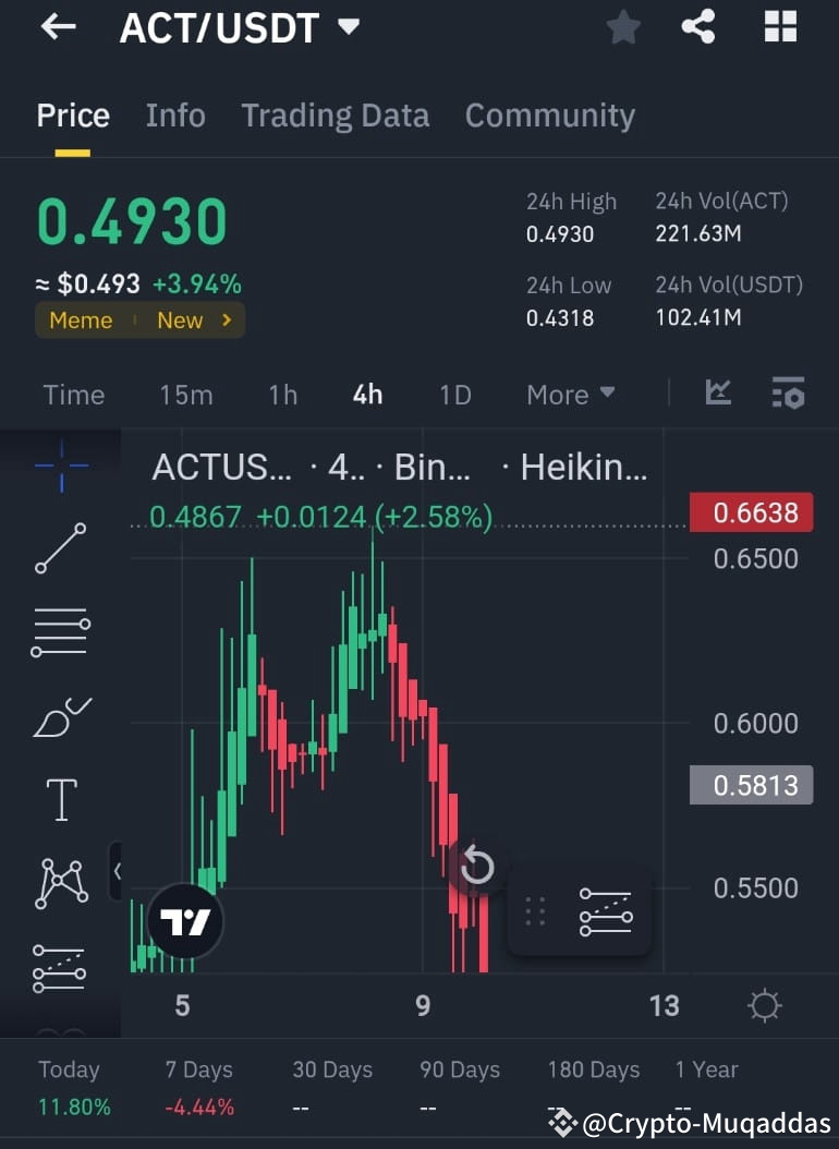 Based on the current analysis of $ACT /USDT, here's a breakd | Crypto-Muqaddas on Binance Square