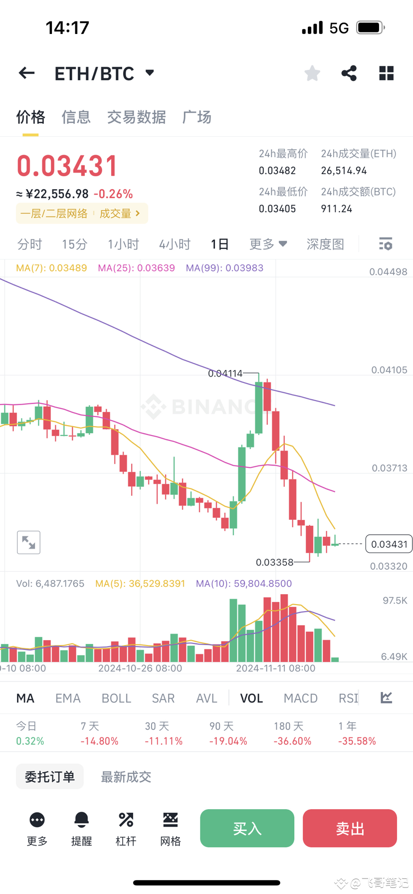 ETH and BTC both reached the end of the oscillation triangle | 飞哥笔记 on ...