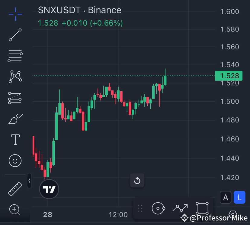 $SNX /USDT – Bullish Breakout Confirmed! 🔥💯 SNX is gainin | Professor Mike on Binance Square