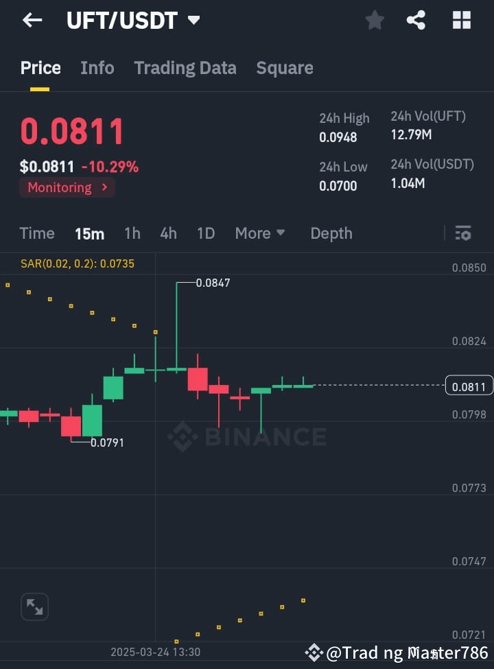 🚨 $UFT /USDT Market Update! 📉🔍 Current Price: $0.0811 | Trading Master786 on Binance Square