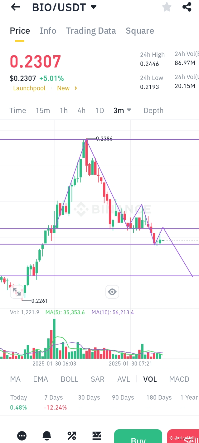 $BIO Bio Go down Bio #BEARISH📉 Signal 🚦 Check This | ArslanAshiq on ...