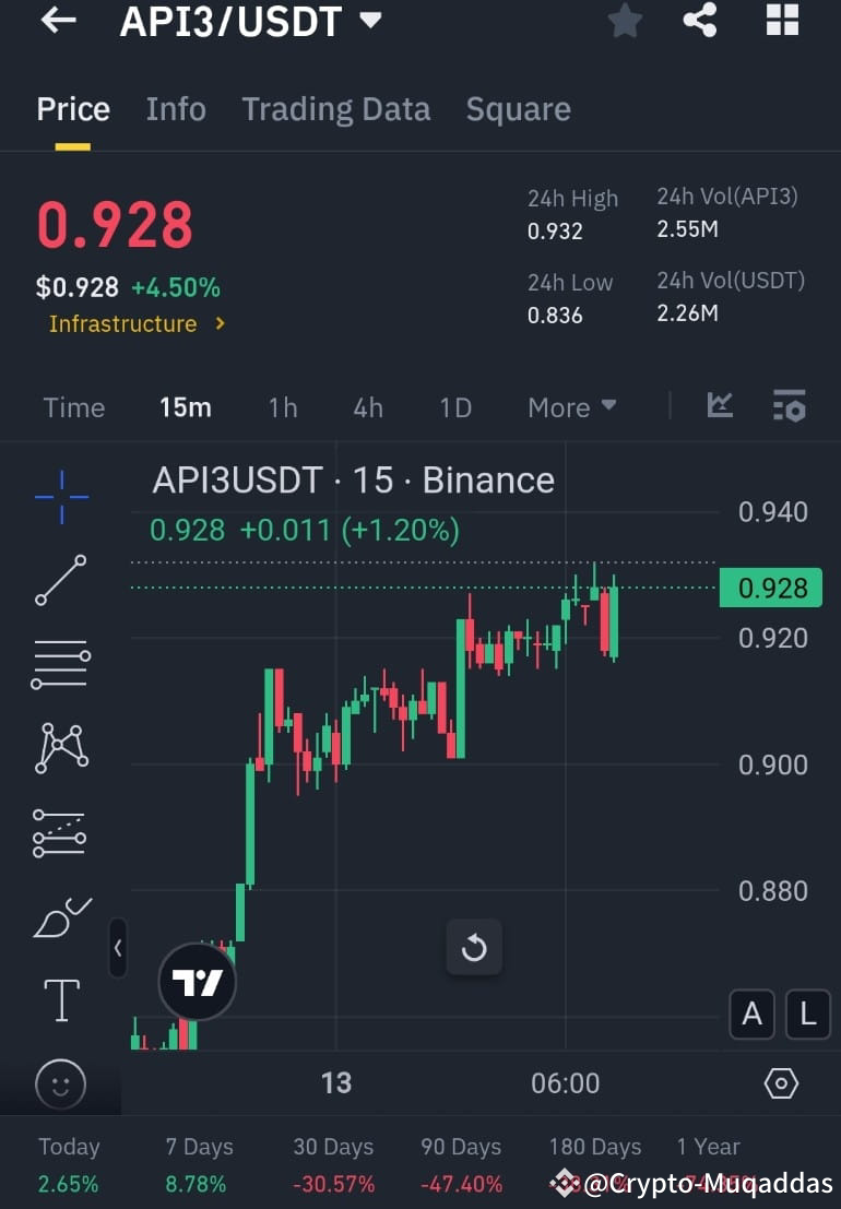 📢 $API3 /USDT Bull Run Alert! 🚀 Time to Take Entry! $API3 | Crypto-Muqadas on Binance Square