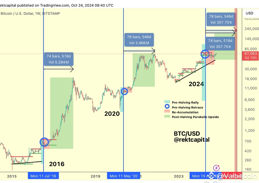 $BTC $PEPE In the 2015-2017 cycle, Bitcoin peaked 518 day | Valbiticoin ...