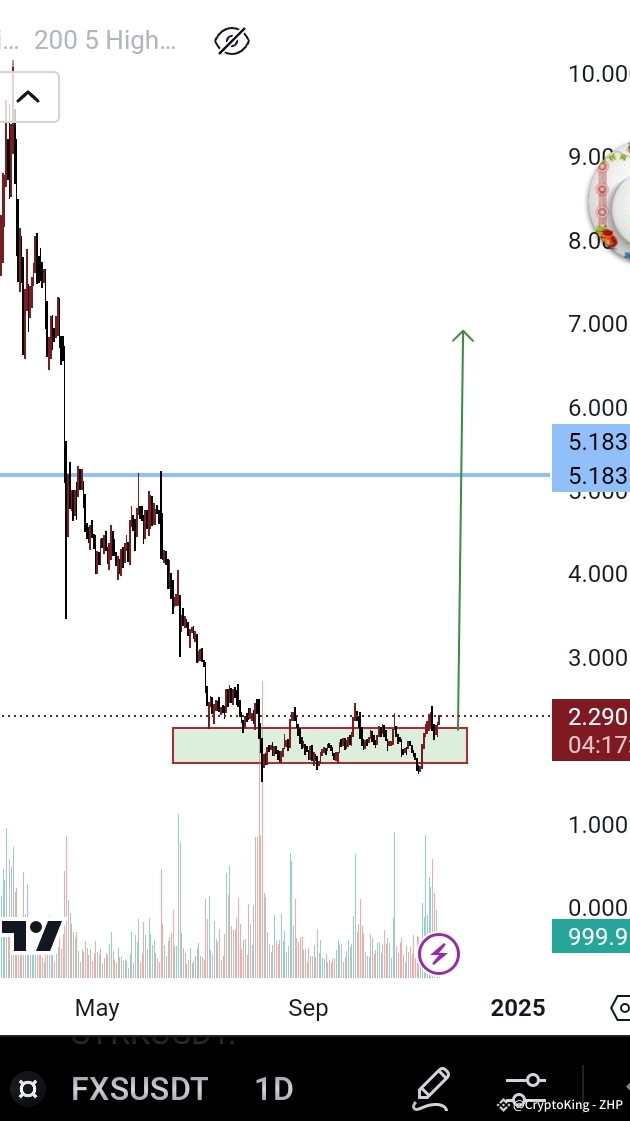 $FXS bullish🚀 FX Token Market Insight FX token has reache | CryptoKing - ZHP on Binance Square