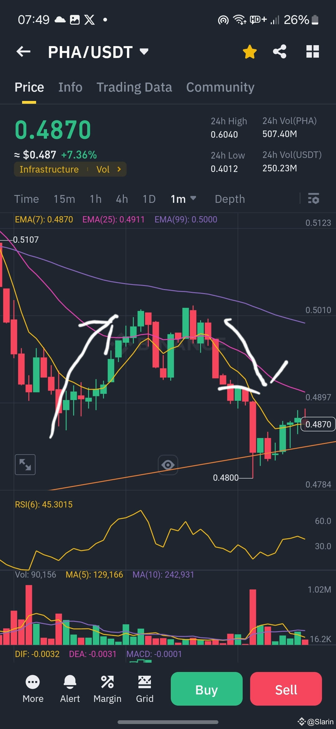 $PHA creating fake trend and selling out. | Slarin on Binance Square
