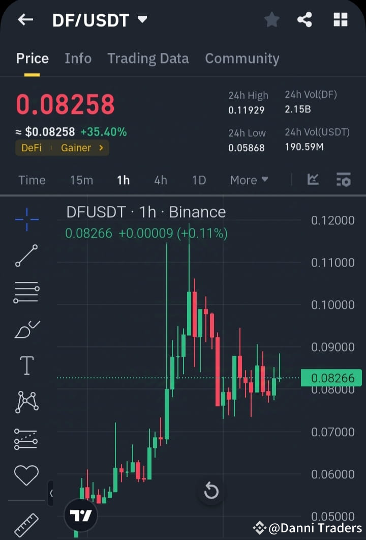 $DF /USDT pair has been on a strong upward trend in recent d | Danni Traders on Binance Square