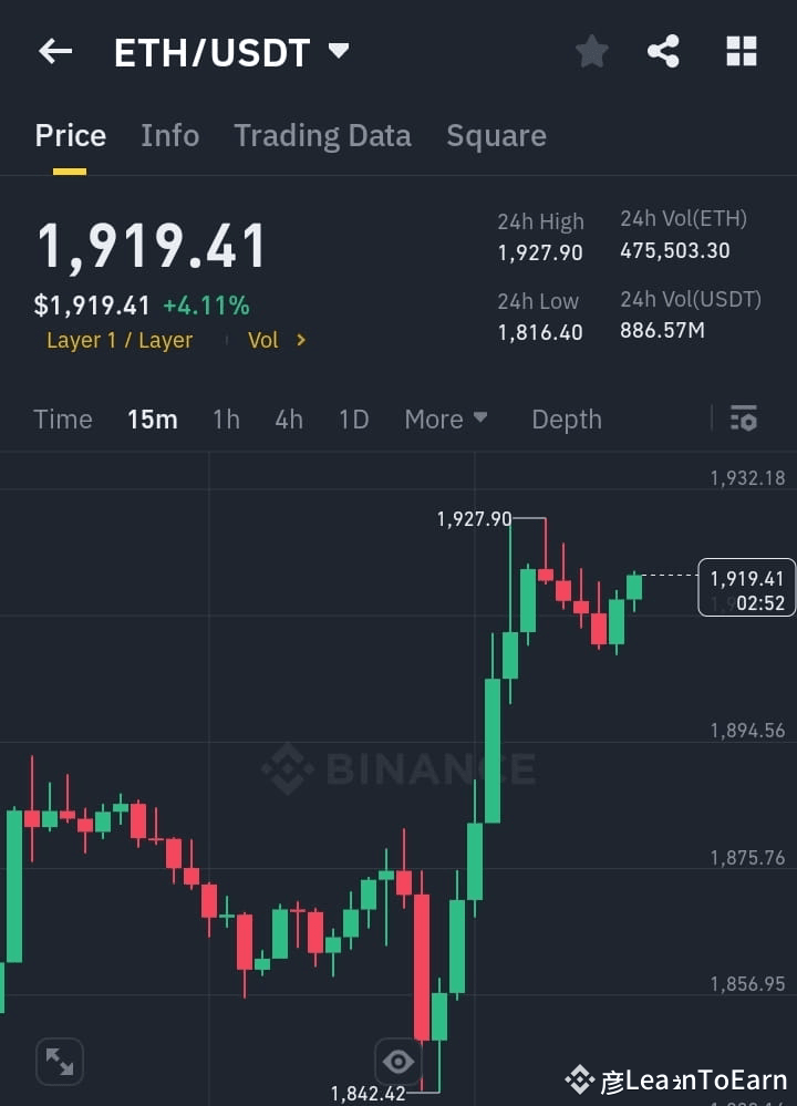 🚀 Ethereum ($ETH ) Rallies Above $1,900 – Can Bulls Push Hi | LearnToEarn on Binance Square