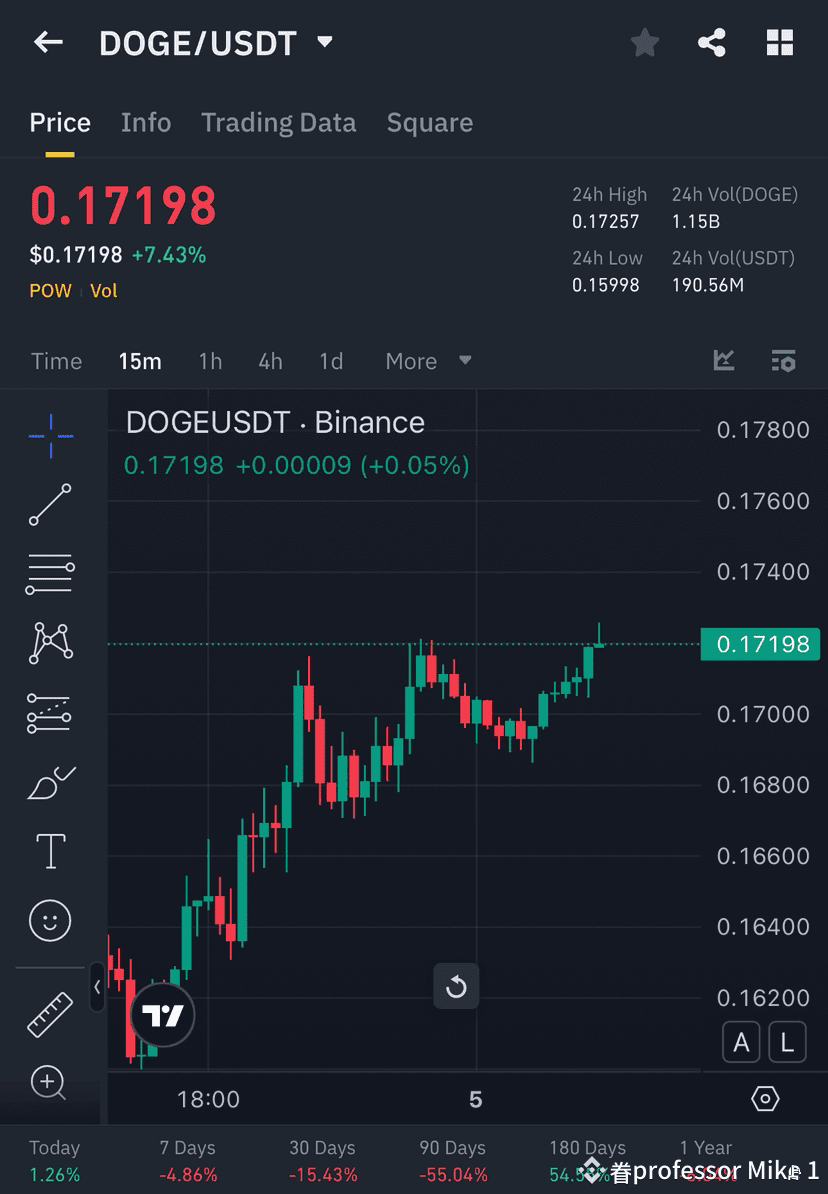 $DOGE /USDT – Massive Bull Run Ignited, Don’t Miss the Ride! | Professor Mike Official on ...