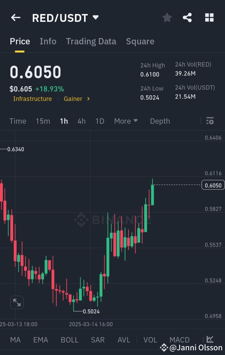 $RED RED/USDT Bull Run Alert 🚀 RED is surging, up +18.93 | Janni Olsson on Binance Square