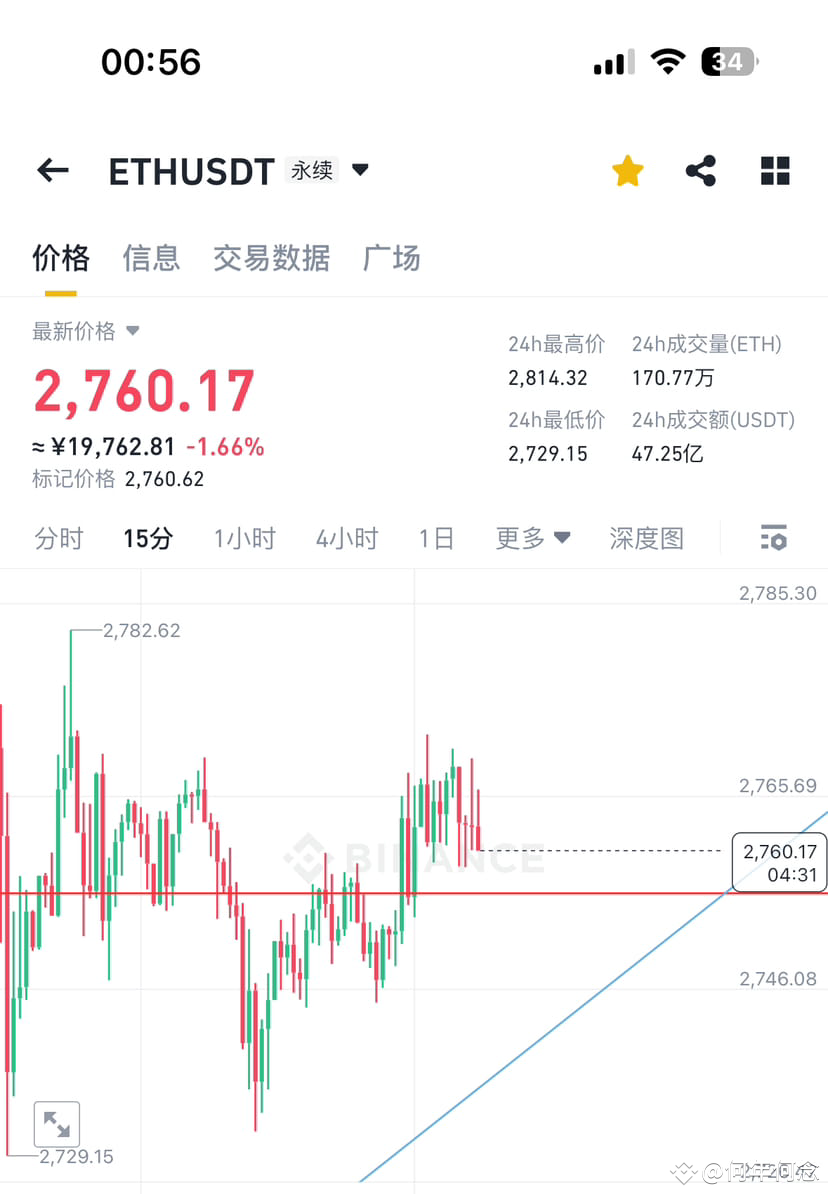 $ETH short at current price, take profit at around 2730 and | 何年何念 on ...