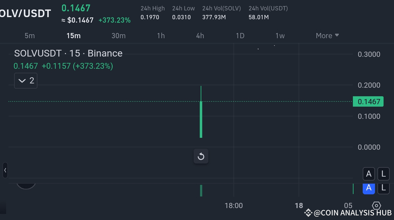 SCLV COIN ANALYSIS 🔥🔥🔥 ON CURRENT SITUATION 👇👇👇 | COIN ANALYSIS HUB on Binance Square