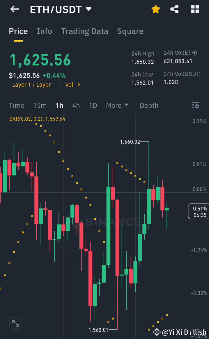 $ETH /USDT – Bulls Warming Up! Is $1,700+ Coming Soon?💯🔥👍 | Yi Xi Bullish on Binance Square