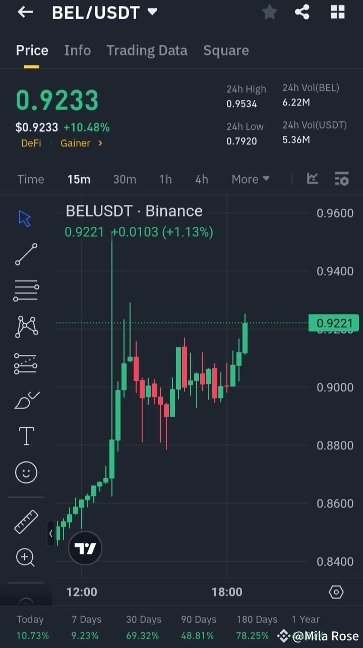 $BEL /USDT Strong Bullish Momentum Surges 🔥 🚀 Breakout O | Mila Rose on Binance Square