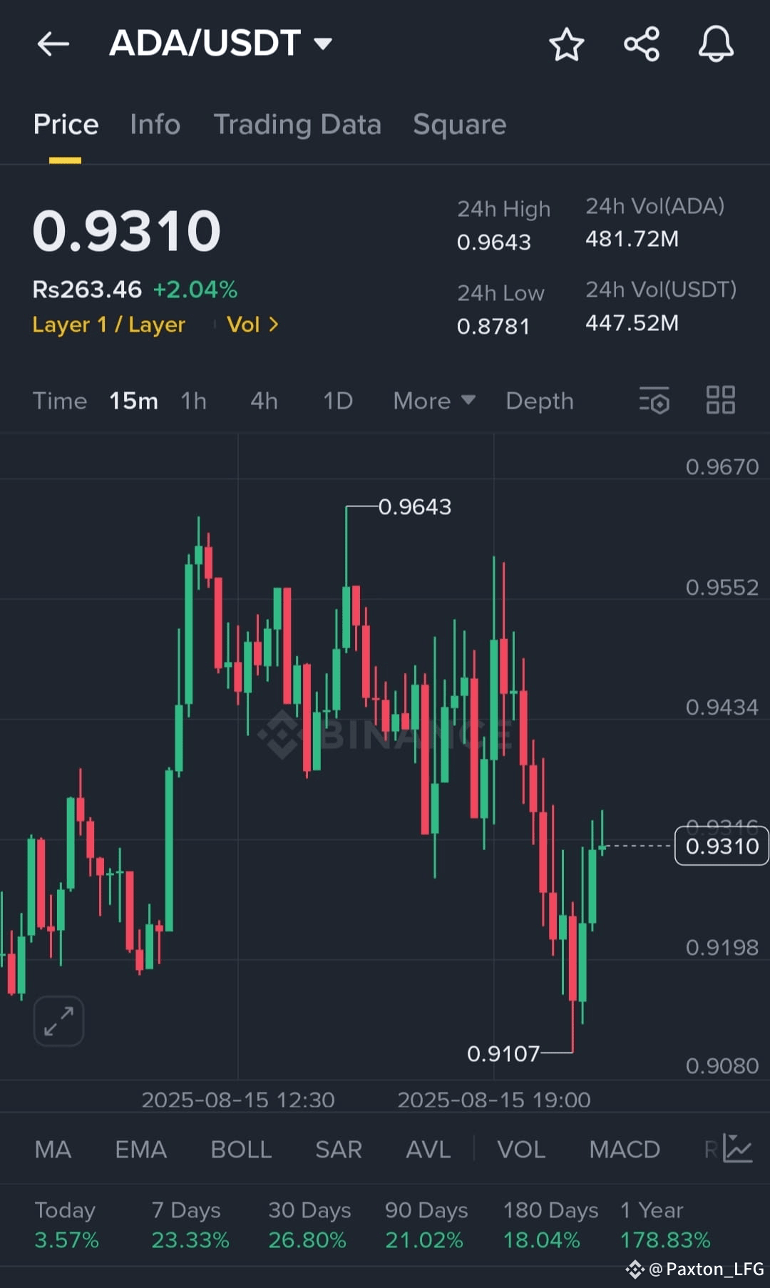 $ADA Tendencia a corto plazo: Pequeño rebote alcista formá | Paxton_LFG ...