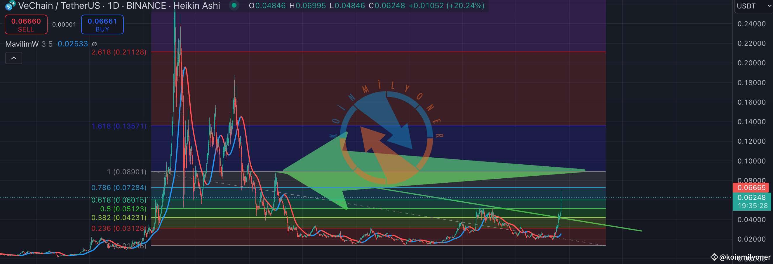 VeChain ( $VET ) token appears to be approaching the | MR0ZYRK on ...