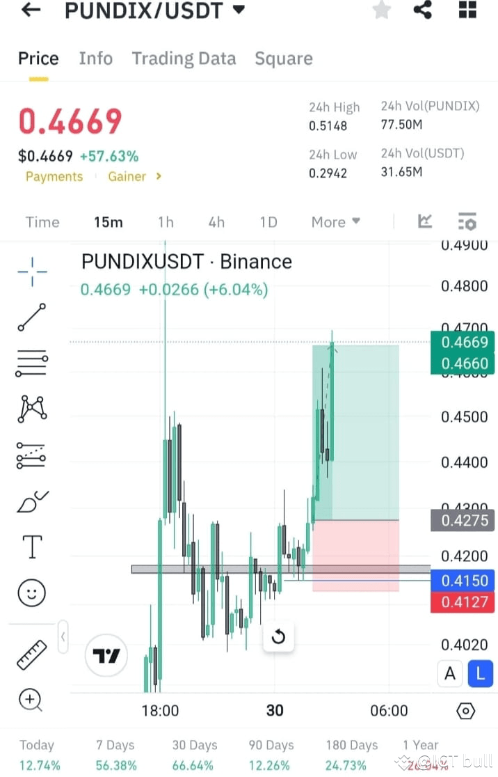$PUNDIX /USDT BULLS UNLEASH BREAKOUT RALLY ABOVE KEY LEVELS! | ICT bull on Binance Square