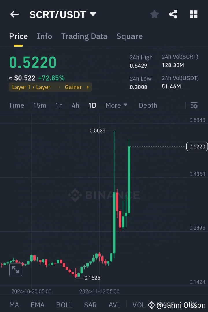🚨$SCRT SCRT SKYROCKETS: UP OVER 72%, NEXT BIG MOVE? 🚨 | Janni Olsson on ...