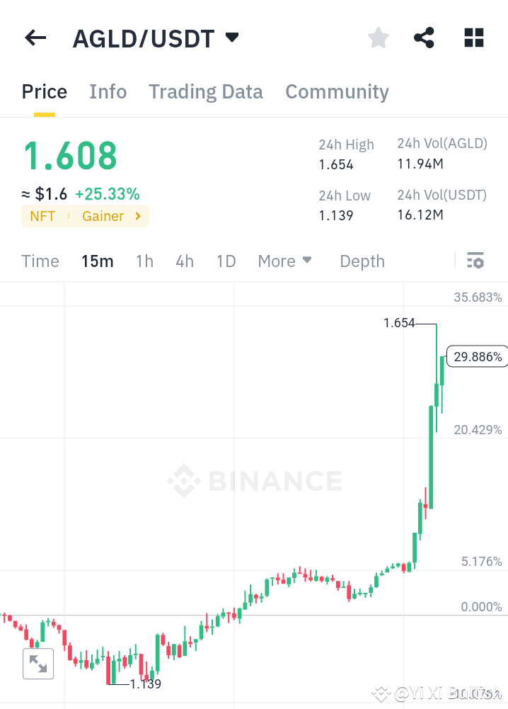 🚀 $AGLD /USDT Technical Analysis and trading signal 🚀 🚀 | Yi Xi Bullish on Binance Square