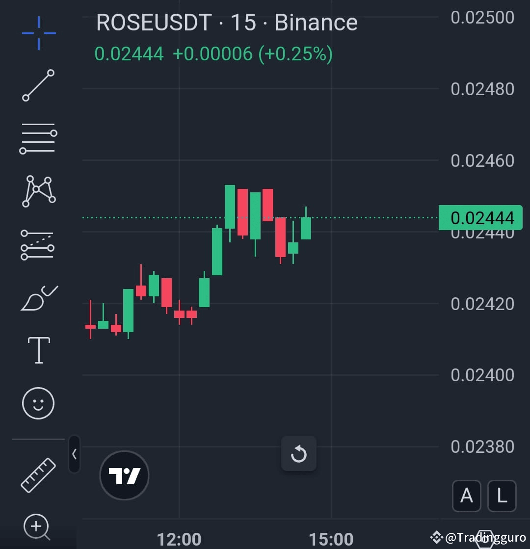 Based on the chart for $ROSE /USDT (15 min, Binance), here’s | Tradingguro on Binance Square