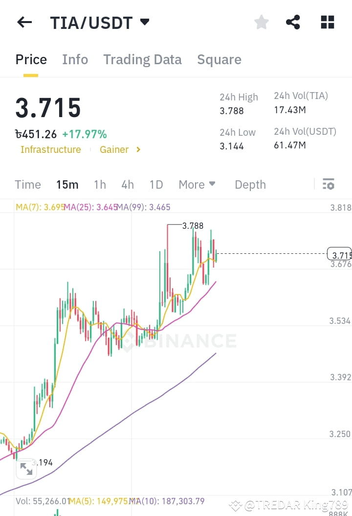 $TIA **Tia to Drop: Time to Short Now for Big Gains?** As m | TREDAR King789 on Binance Square