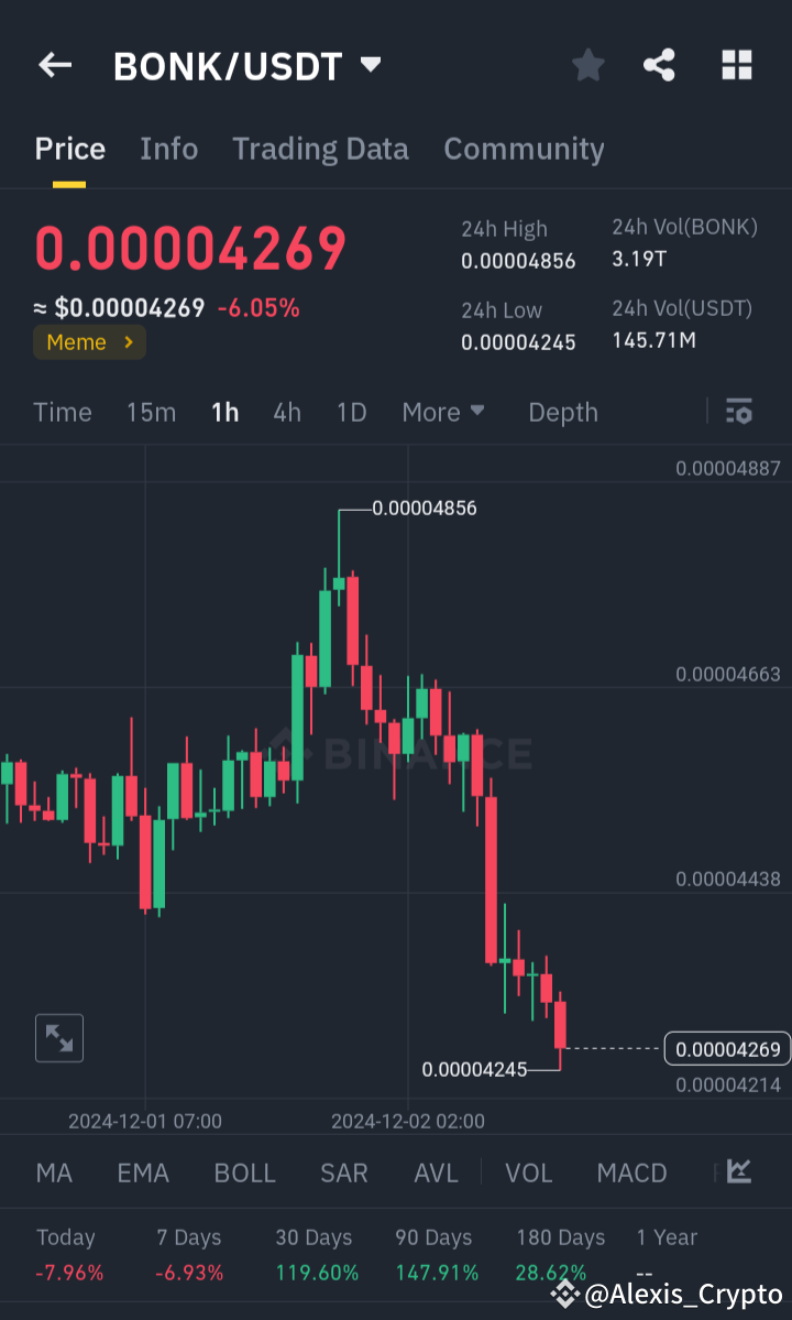 $BONK $BONK BONK/USD Price Analysis - Dec 2, | Blockchain_Beast on Binance Square