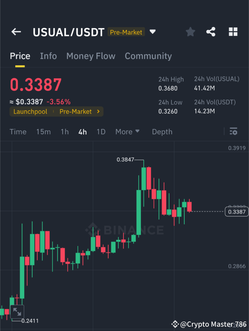 $USUAL 🚀 USUAL/USDT Technical Analysis: Key Levels & Trad | Crypto Master 786 on Binance Square