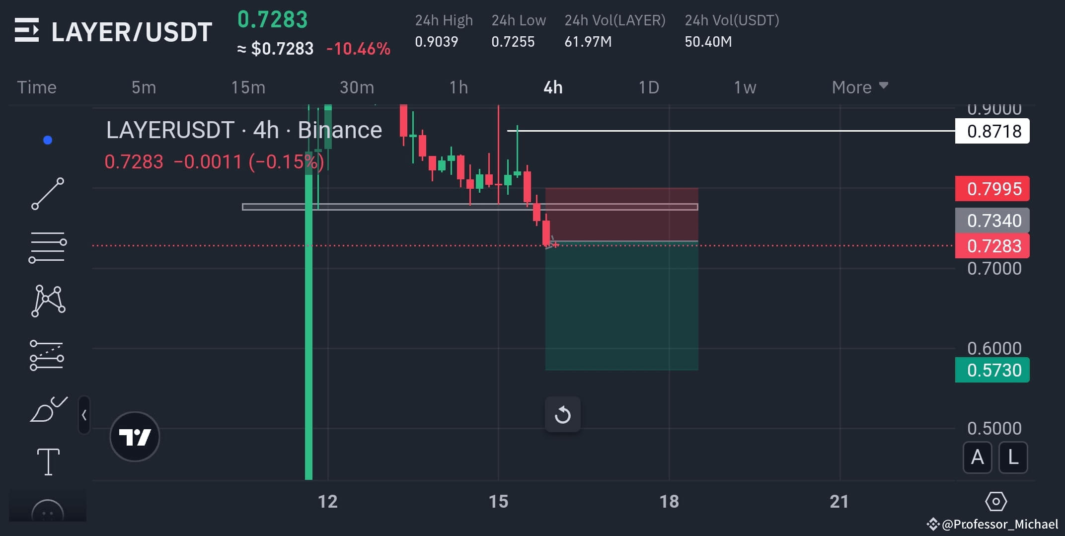 $LAYER /USDT – Short Trade Setup🛑 LAYER is facing strong s | Professor_Michael on Binance Square
