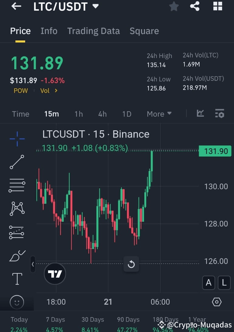 🚀 $LTC /USDT – Bullish Breakout Incoming! $LTC is maintai | Crypto-Muqadas on Binance Square