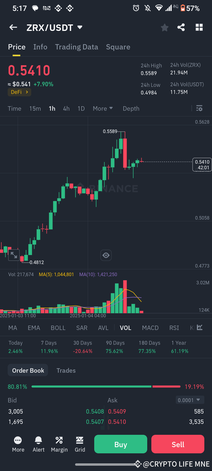 $ZRX /USDT: Bulls Soaring Potential trade setup! 🔥🚀 $ZRX | CRYPTO LIFE MNE on Binance Square