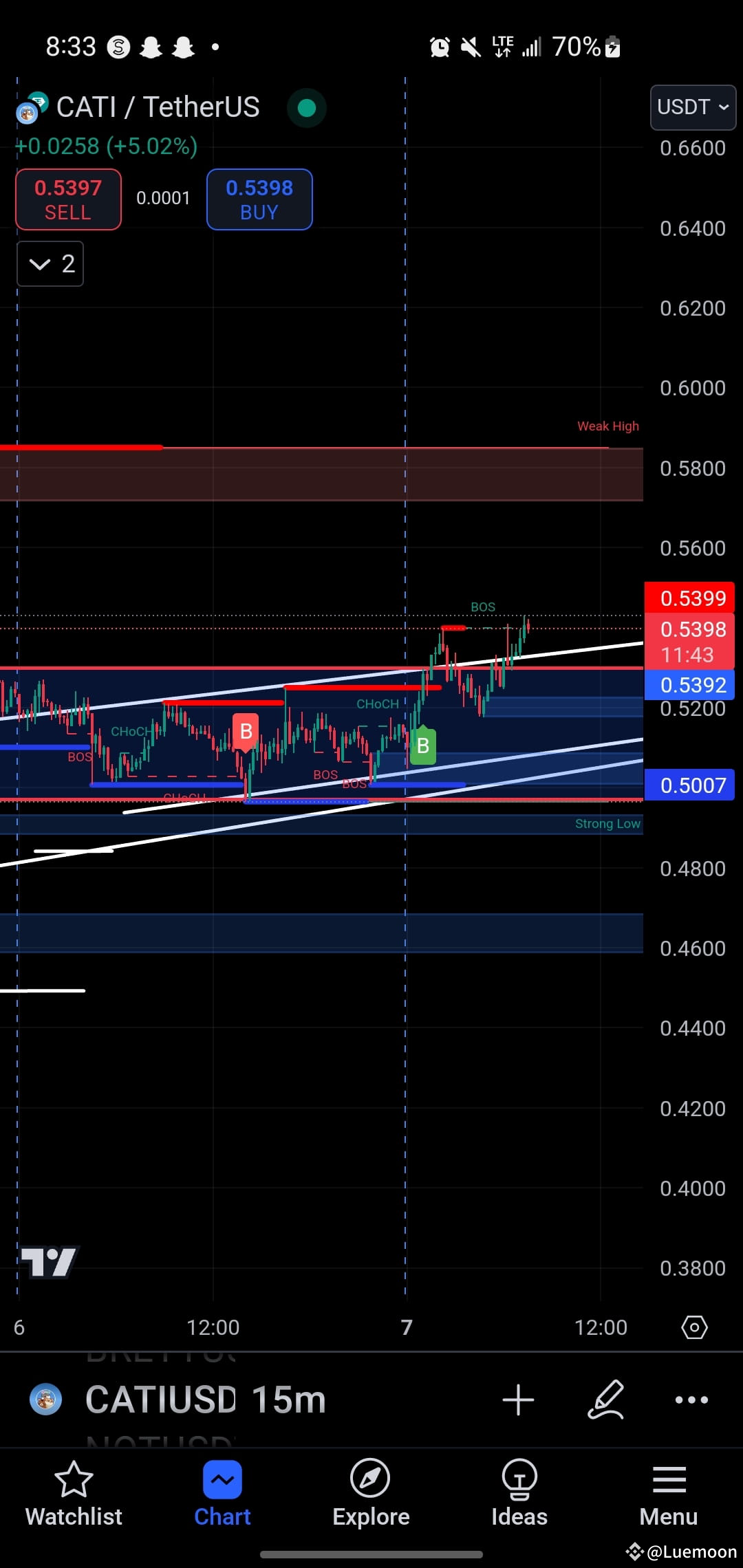 15 min TF $CATI | Luemoon on Binance Square