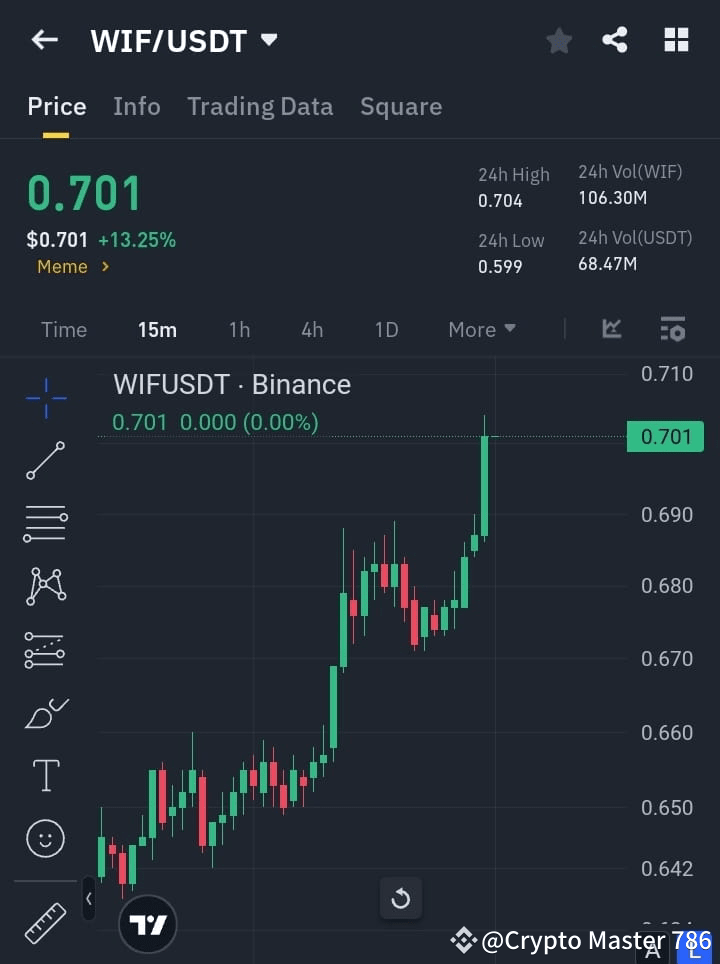🚀 $WIF /USDT – Bullish Breakout Incoming? 🚀 📊 Current Pr | Crypto Master 786 on Binance Square