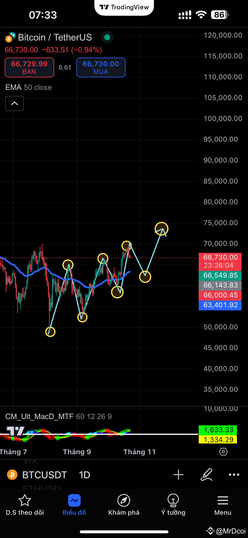 Bitcoin $BTC 22/10 if the price zone of 66800 kg can be main | MrDcoi on Binance Square