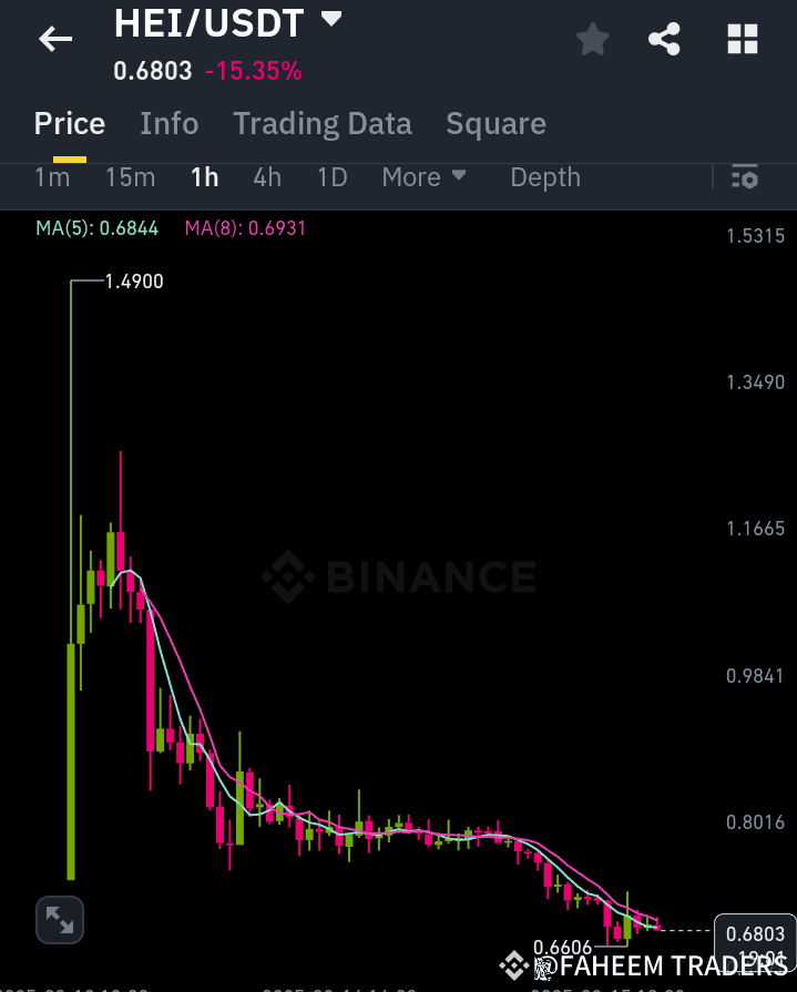 $HEI Market Analysis for HEI/USDT (1H Chart) & Trade Sugge | FAHEEM TRADERS on Binance Square