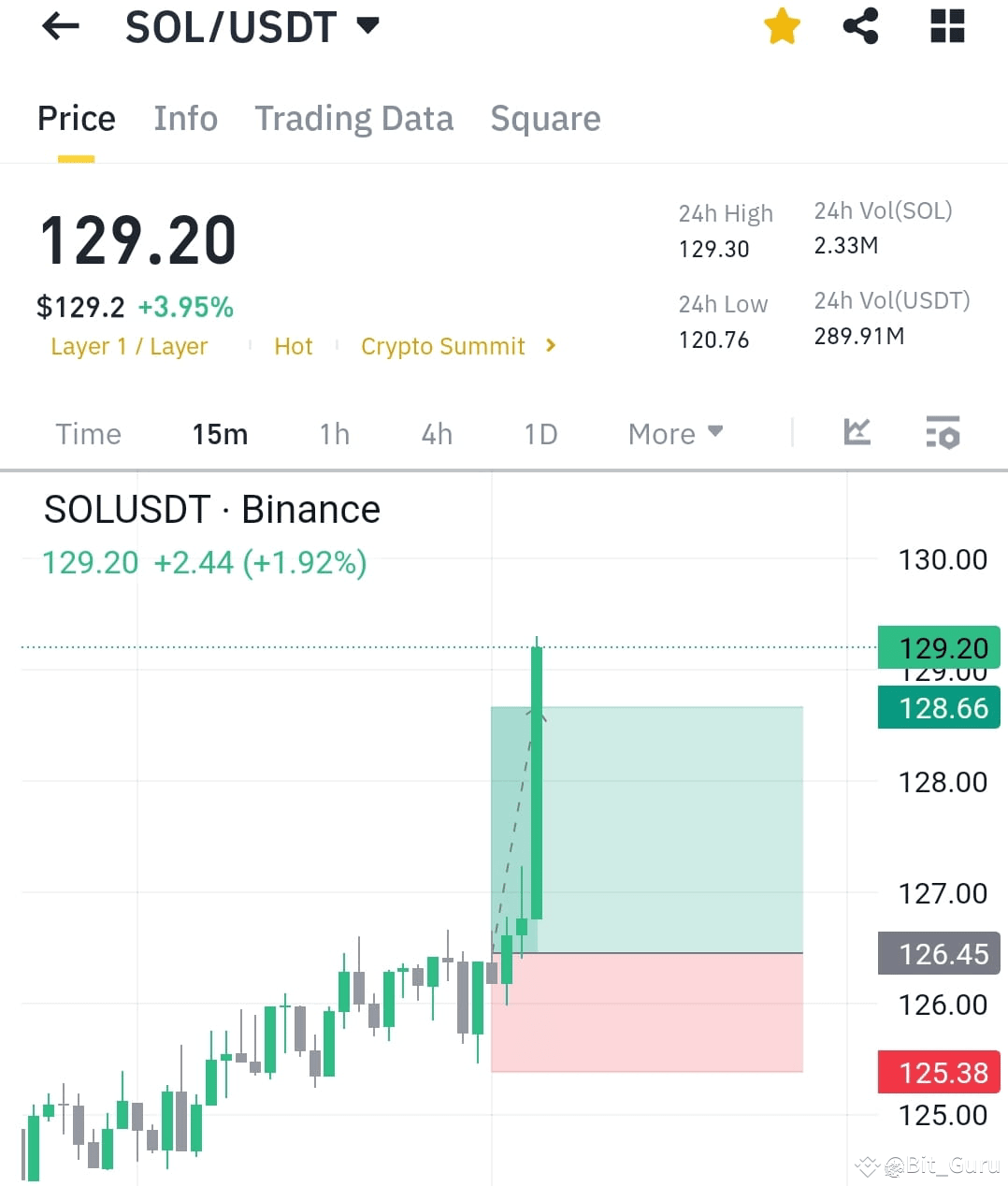 POWER 💪 OF MY PREMIUM SIGNAL🔥 #dyor Not promotion anythin | Bit_Guru on Binance Square