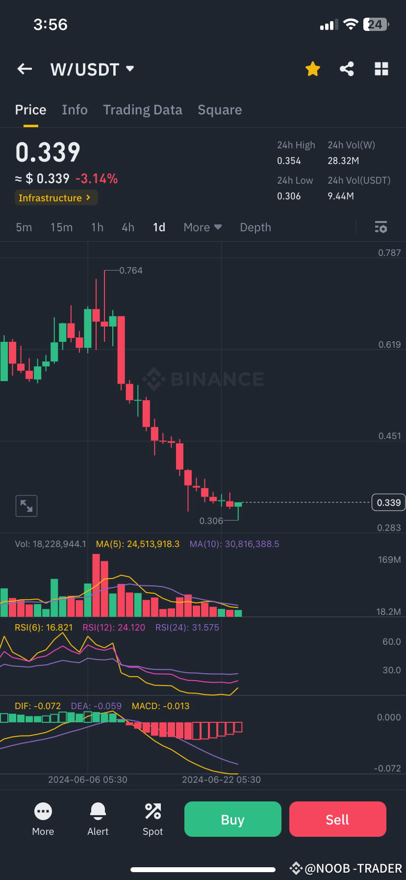 $W are we bullish | NOOB -TRADER on Binance Square