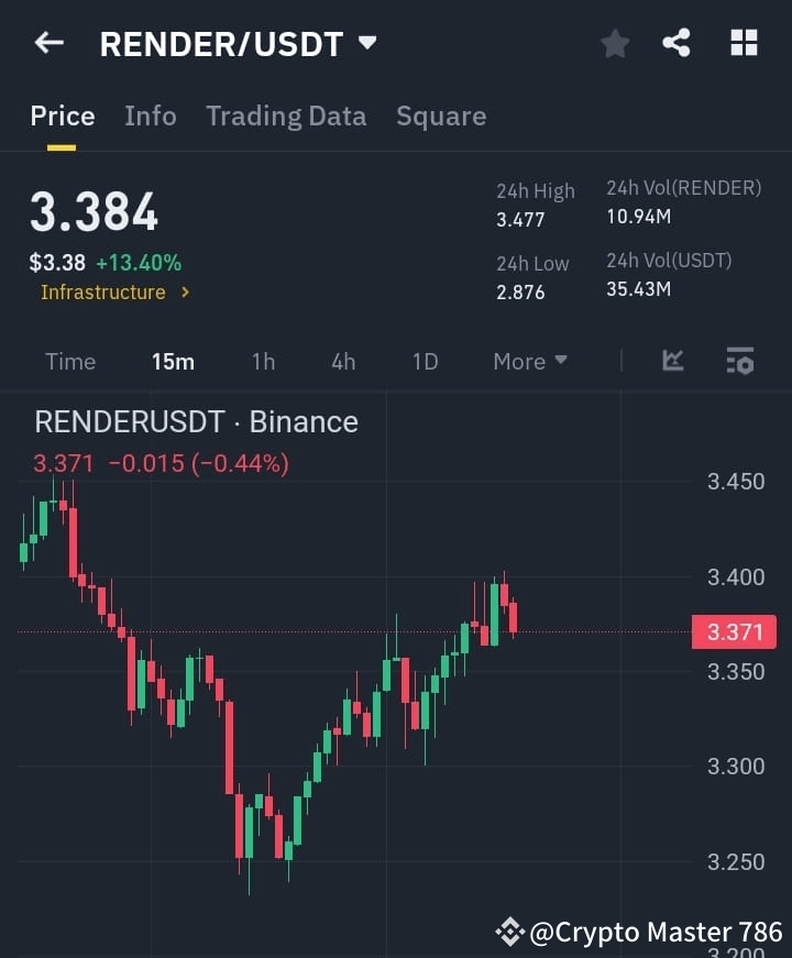 $RENDER /USDT – Is This the Start of a Bullish Continuation? | Crypto Master 786 on Binance Square