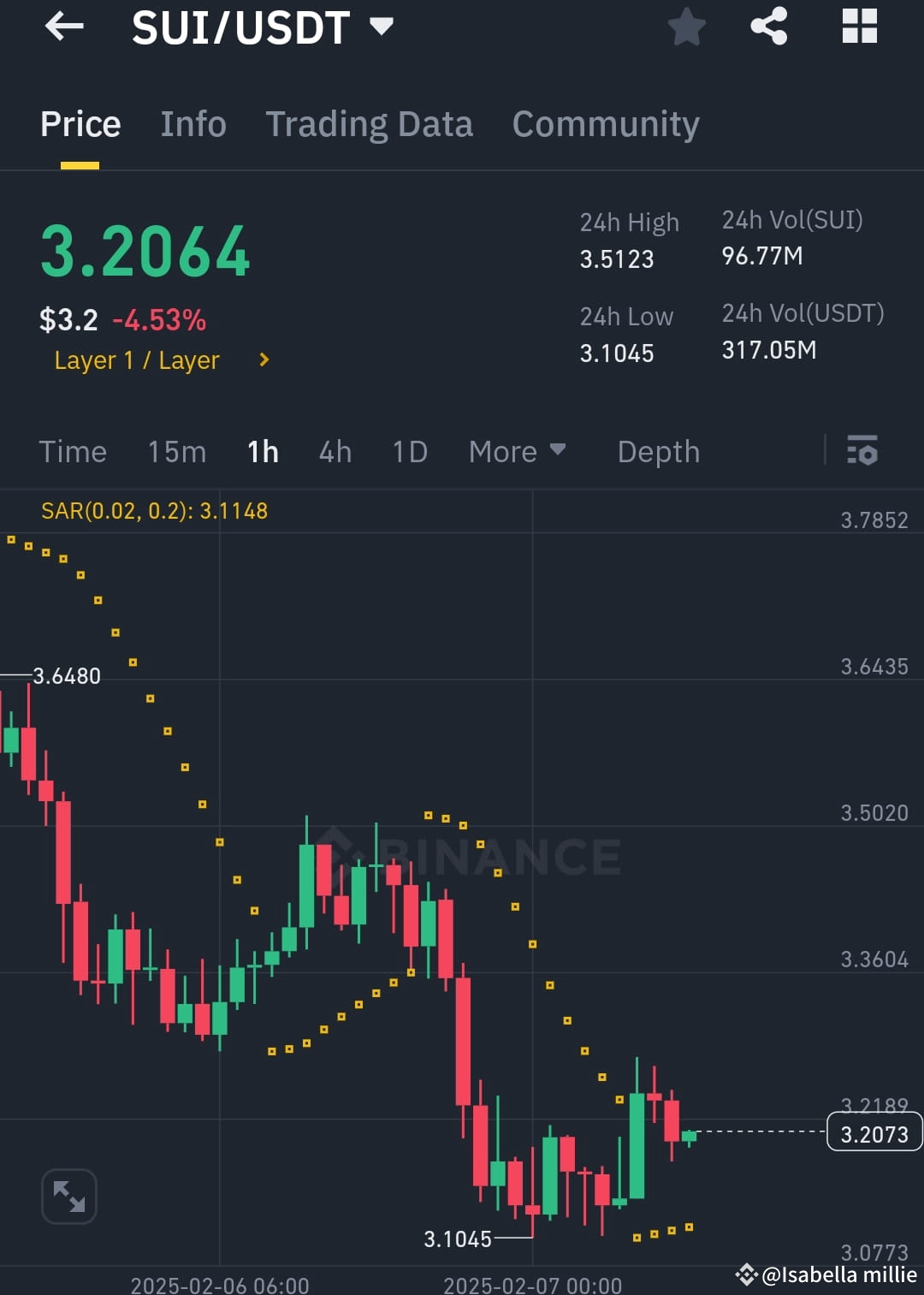 $SUI /USDT - SHORT SETUP ALERT Entry: Below 3.18 Target | C Queen on Binance Square